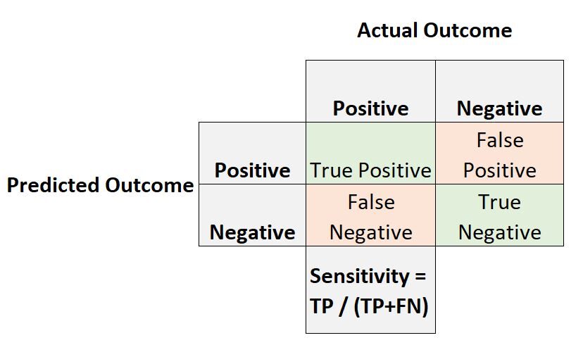 What Is The Difference Between Positive Predictive Value And Sensitivity?