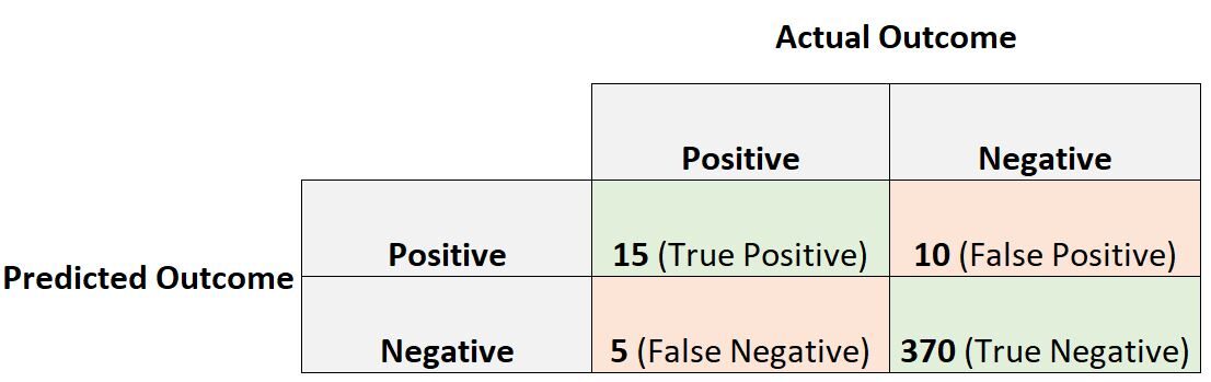 What Is The Difference Between Positive Predictive Value And Sensitivity?