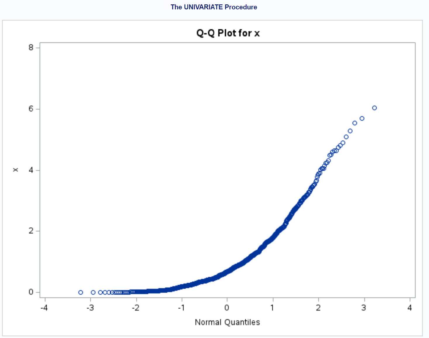 How Can I Create A Q-Q Plot In SAS?
