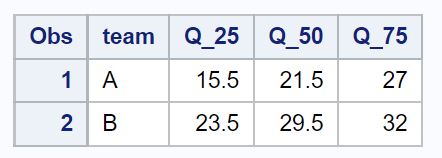How Can I Calculate Quartiles Using SAS And What Are Some Examples Of Doing So?"