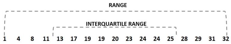 What Is The Difference Between Range And Interquartile Range?