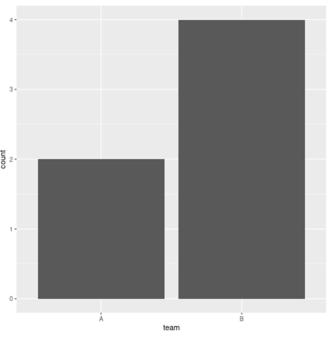 How Can I Remove NAs From A Plot In Ggplot2?