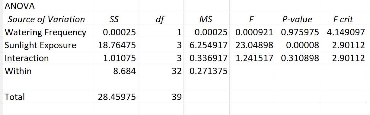 What Is The Difference Between ANOVA With And Without Replication?