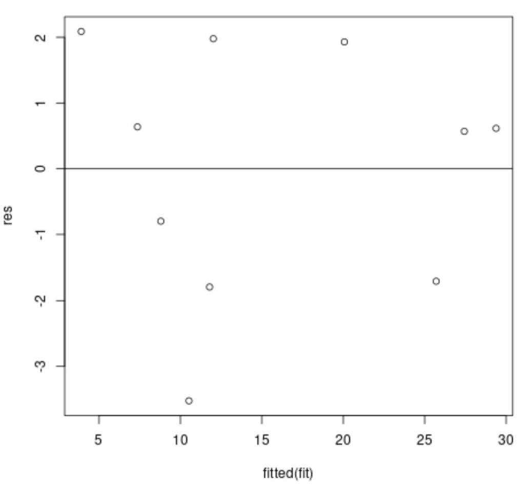 How Can We Extract The Residuals From The Lm() Function In R?