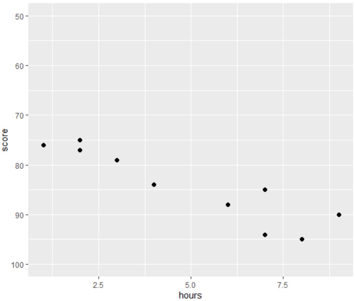 What Is The Method For Reversing The Order Of Axis In Ggplot2 And Can You Provide Examples?