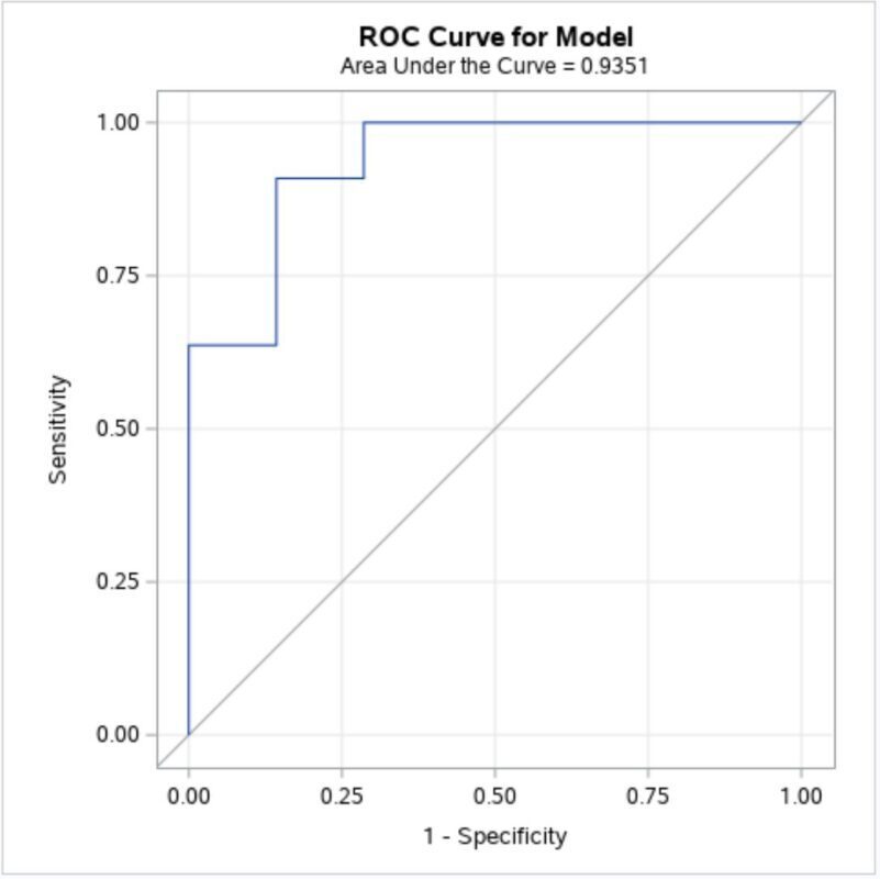 How Can I Create A ROC Curve In SAS For My Data Analysis?