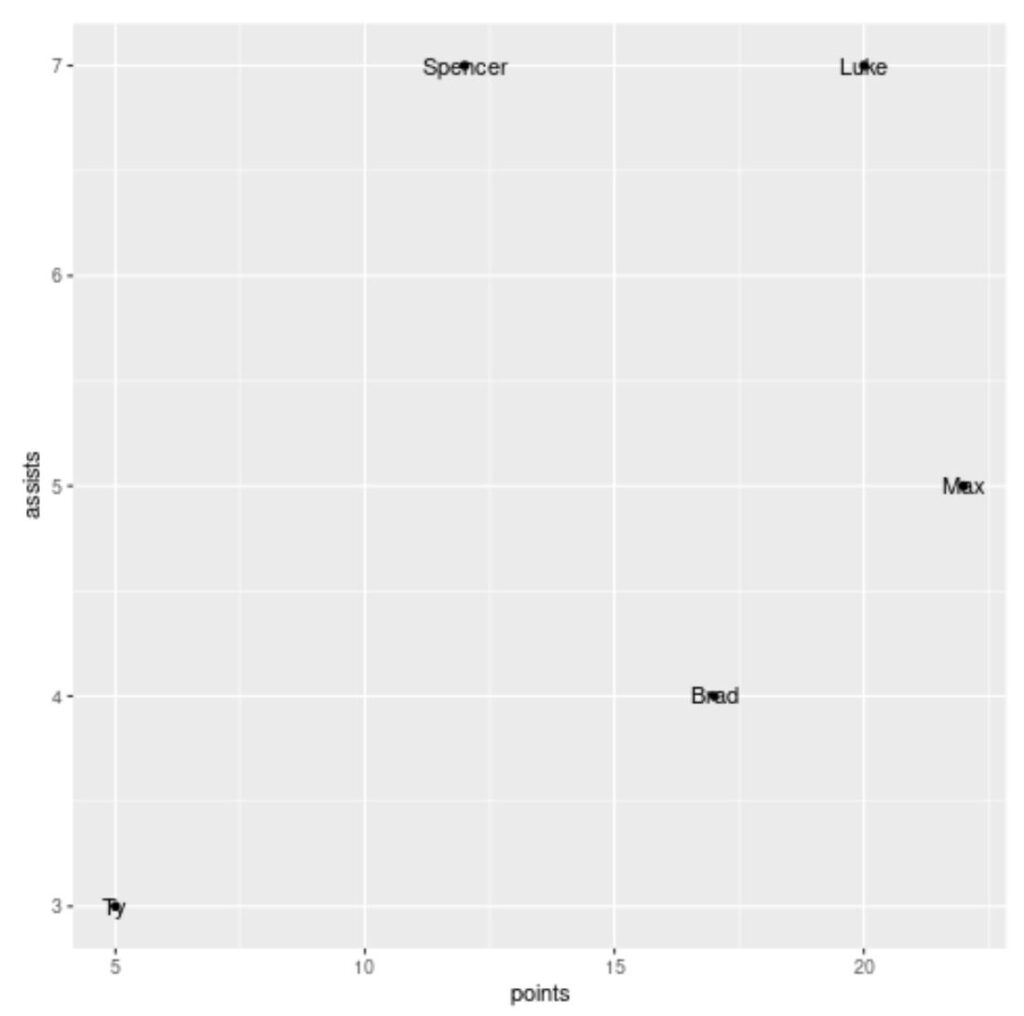 How Can I Rotate Annotated Text In Ggplot2 With An Example?