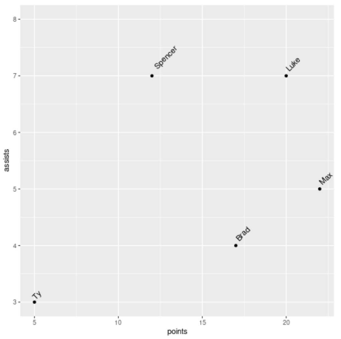 How Can I Rotate Annotated Text In Ggplot2 With An Example?