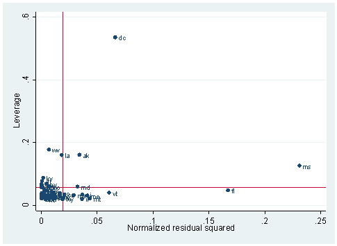 How To Do A Robust Regression In Stata?
