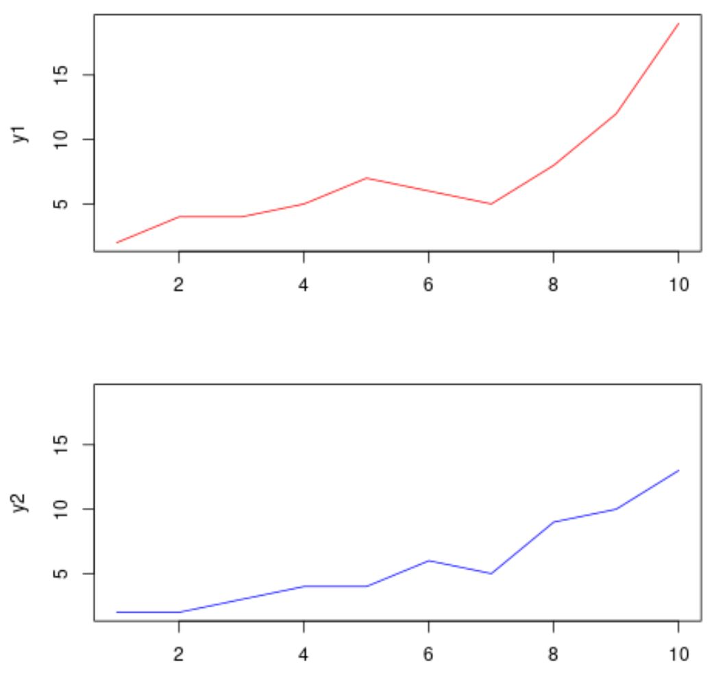 How Can I Plot Multiple Plots On The Same Graph In R?
