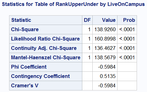 "What Is The Chi-Square Test Of Independence And How Is It Used In SAS ...
