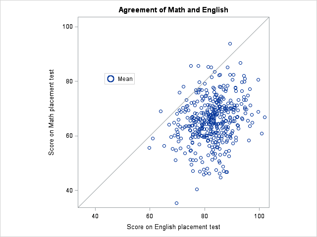 How Can I Perform A Paired Samples T-test Using SAS?