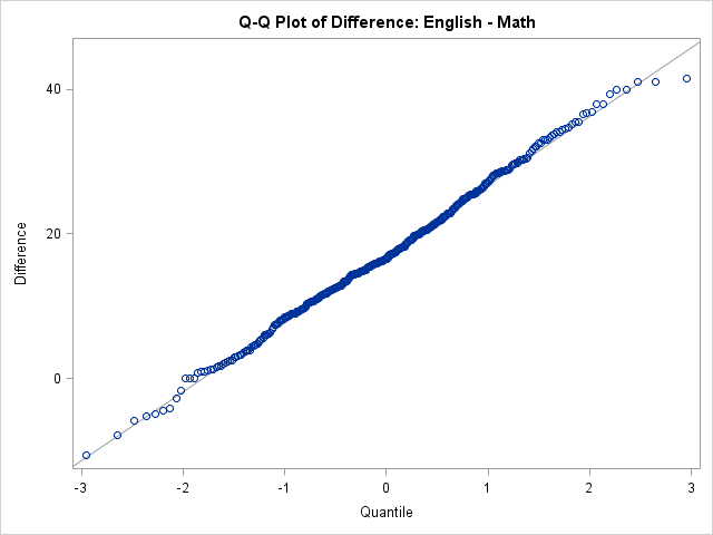 How Can I Perform A Paired Samples T-test Using SAS?