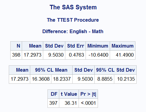 How Can I Perform A Paired Samples T-test Using SAS?