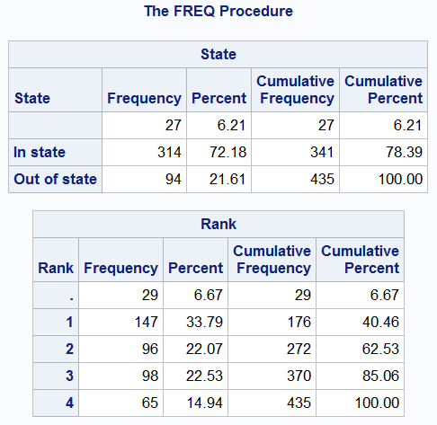 How Can PROC FREQ Be Used To Create Frequency Tables In SAS?