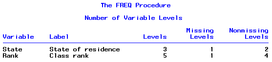 How Can PROC FREQ Be Used To Create Frequency Tables In SAS?