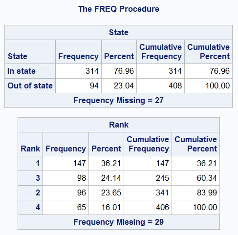 How Can PROC FREQ Be Used To Create Frequency Tables In SAS?