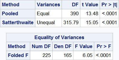 What Are Some Tutorials For Conducting An Independent Samples T Test ...