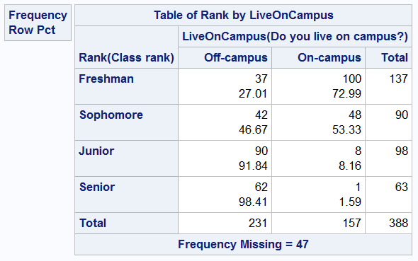 How Can I Create Crosstabs Using PROC FREQ In SAS?