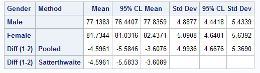 What Are Some Tutorials For Conducting An Independent Samples T Test ...