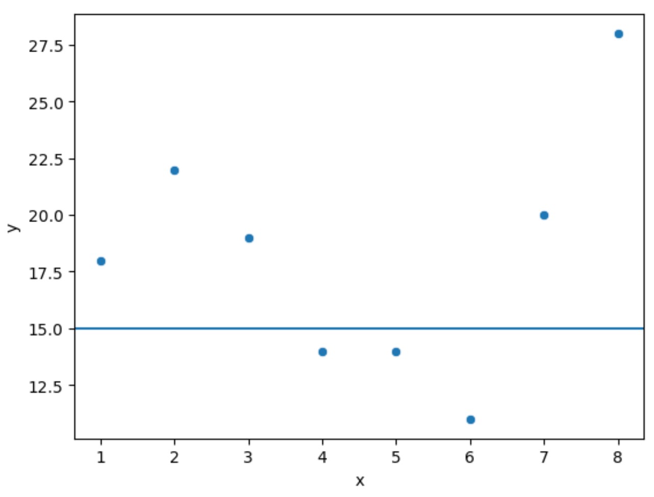 How Can I Add A Line To A Scatter Plot Using Seaborn?
