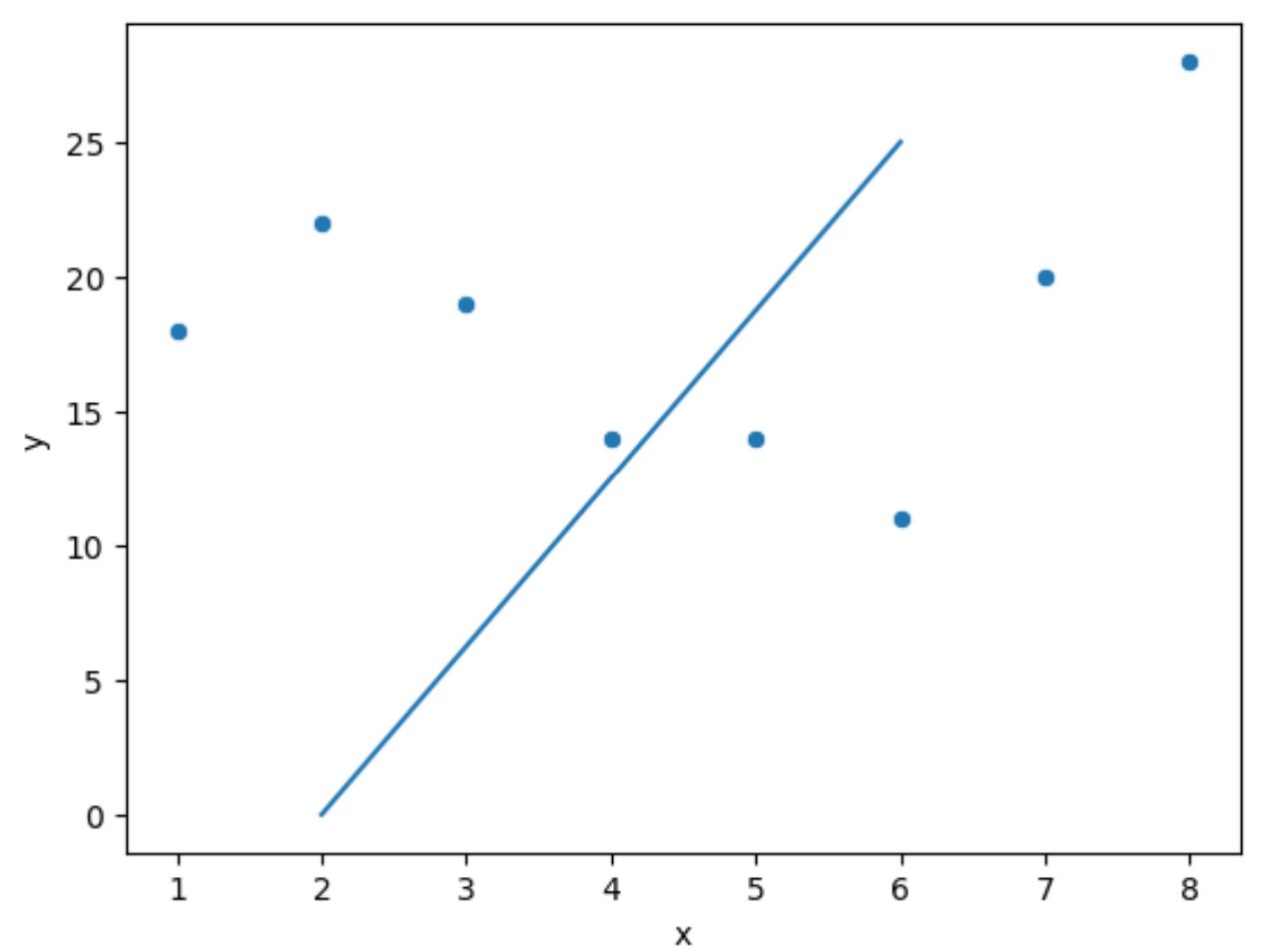 How Can I Add A Line To A Scatter Plot Using Seaborn?