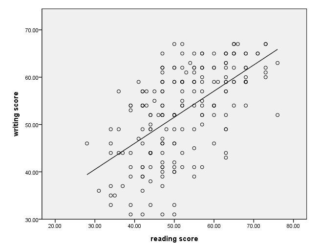 How Can I Create A Scatterplot With A Regression Line In SPSS?