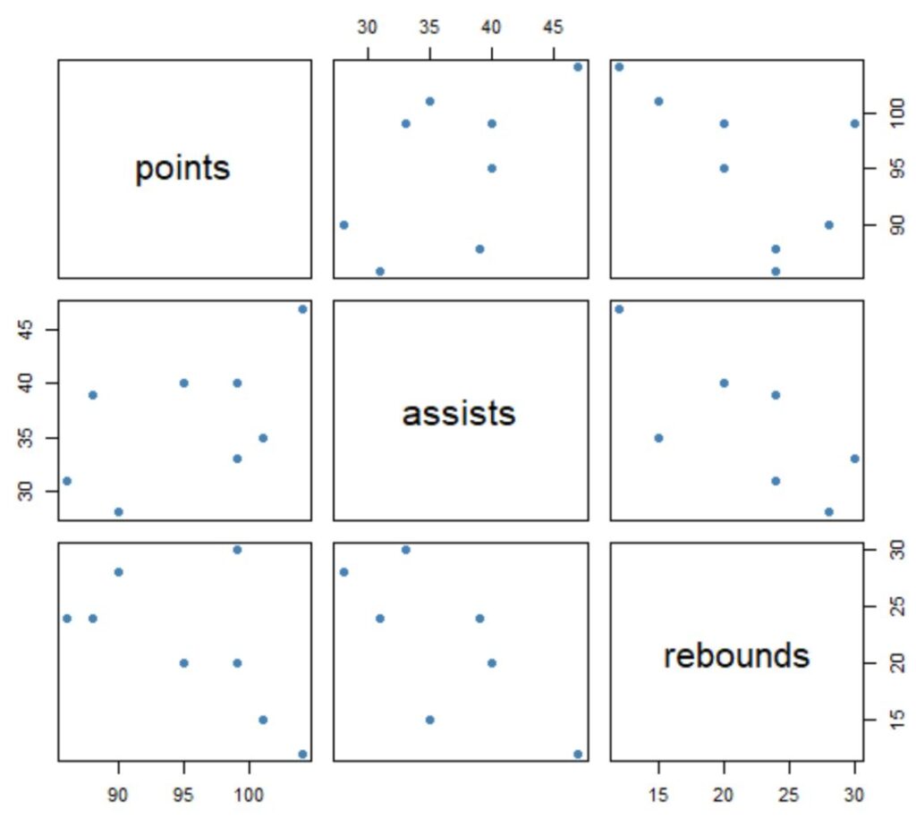 How Do You Create A Scatterplot Matrix In R? Can You Provide Two Examples?