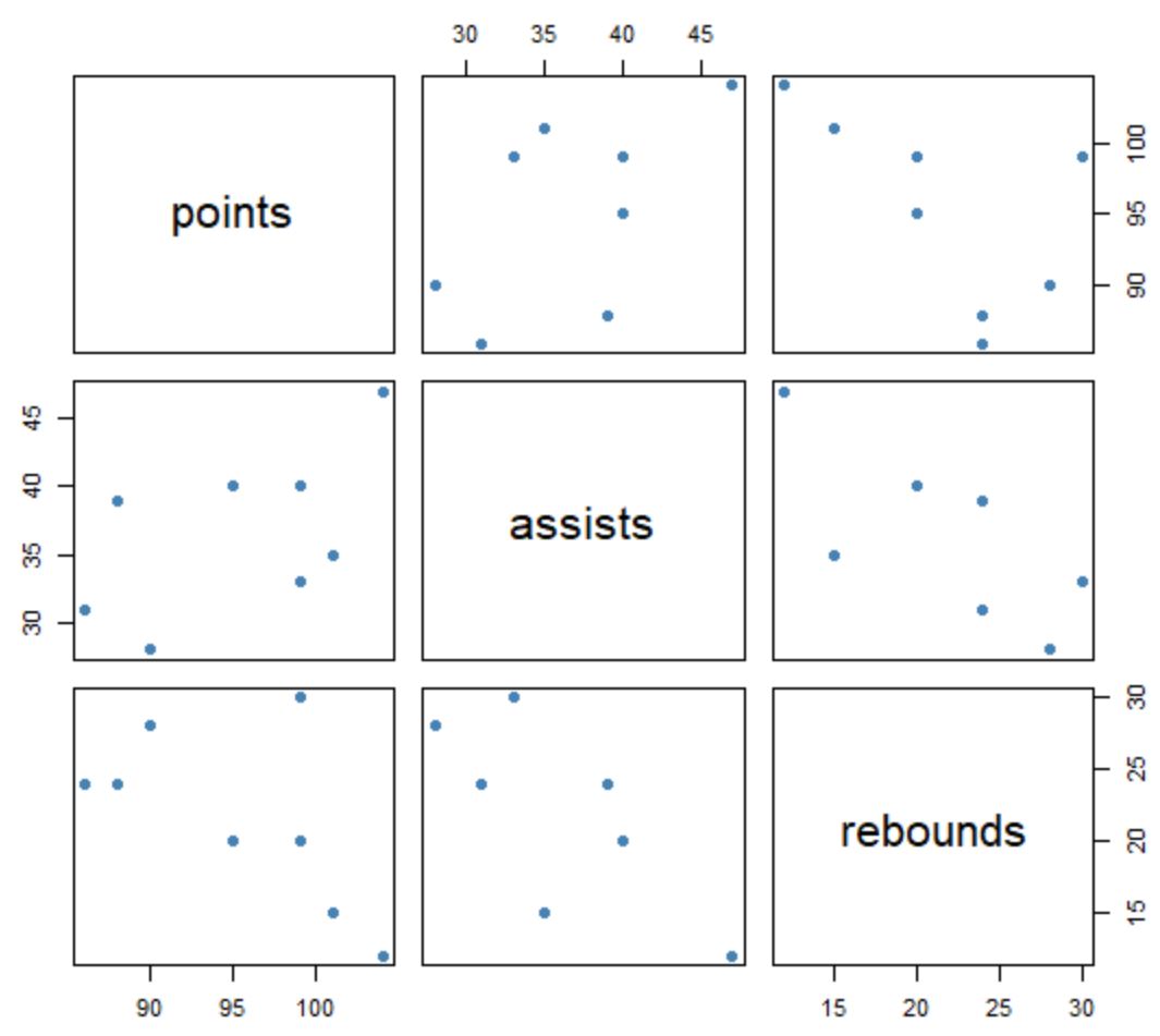 How Do You Create A Scatterplot Matrix In R? Can You Provide Two Examples?