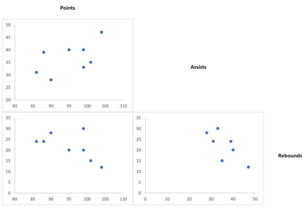 How Can I Create A Scatterplot Matrix In Excel? Can You Provide An Example?