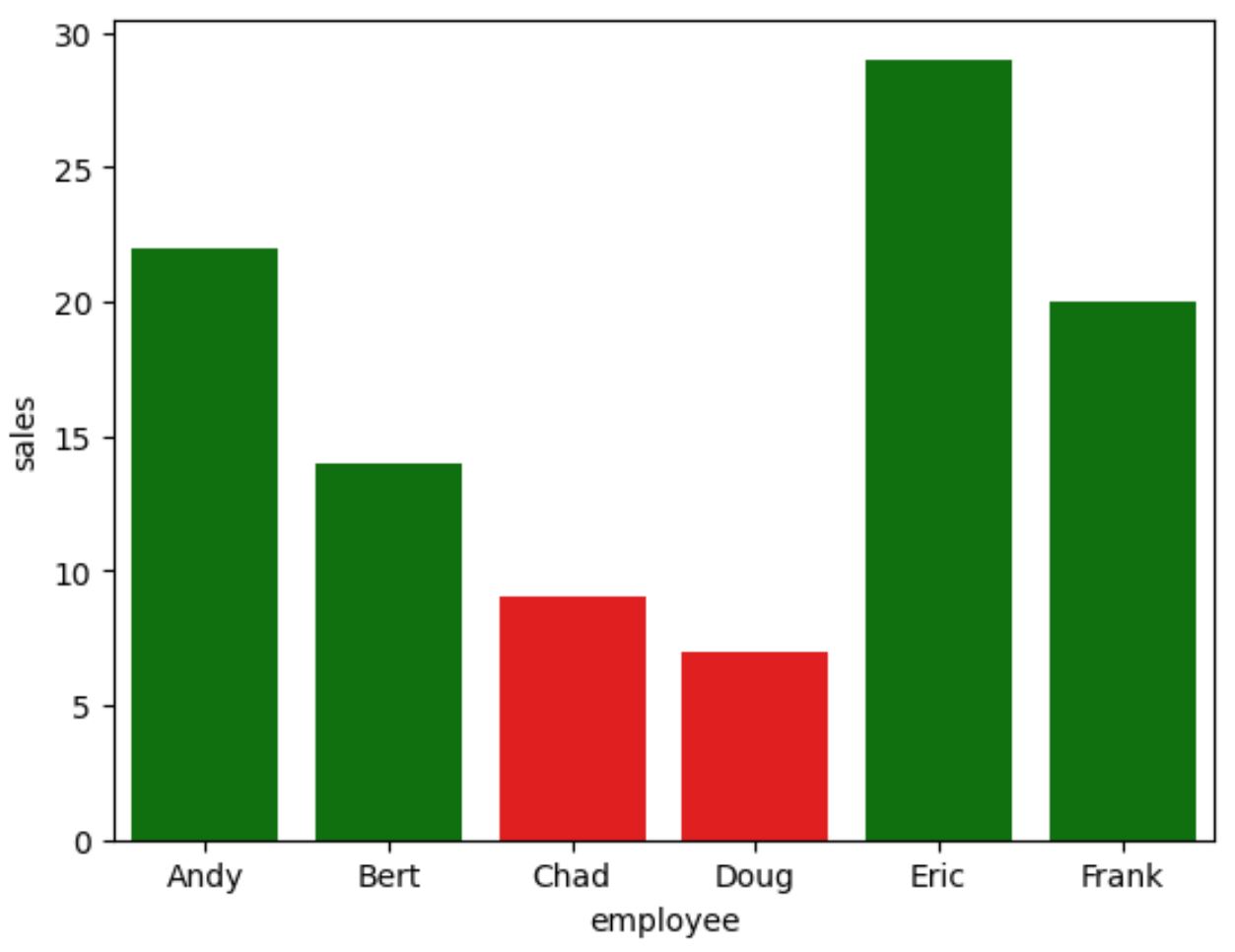 How Can I Change The Color Of The Bars In A Seaborn Barplot?