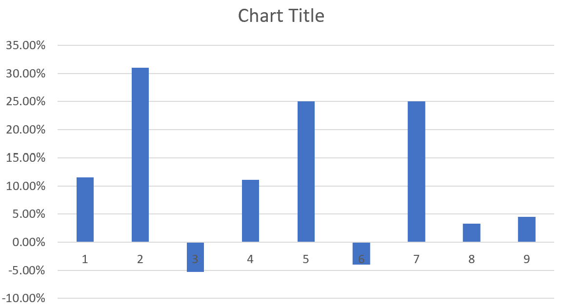 How Can I Calculate Sales Growth In Excel?