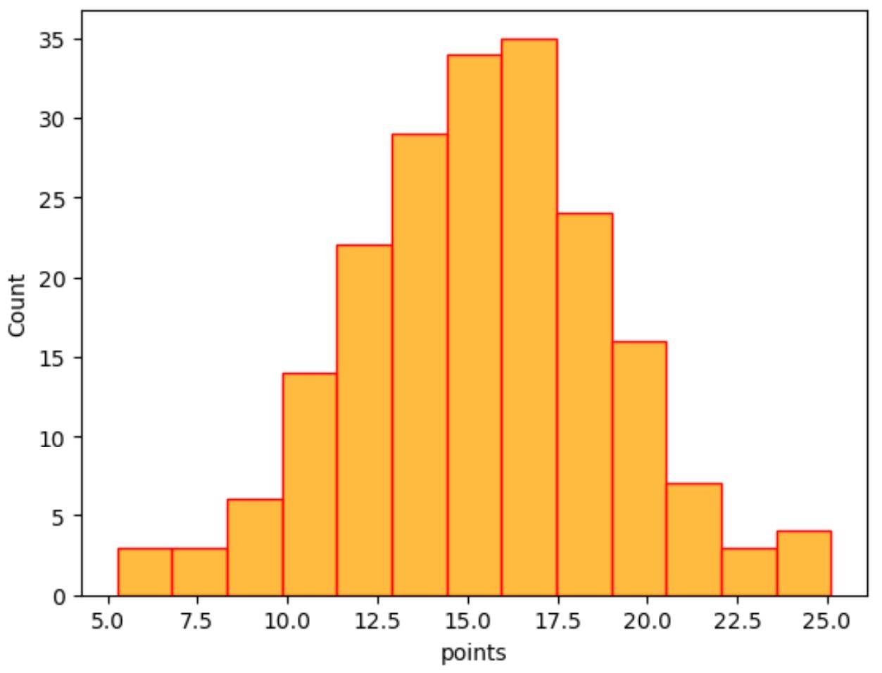 How Can I Change The Color Of A Seaborn Histogram?