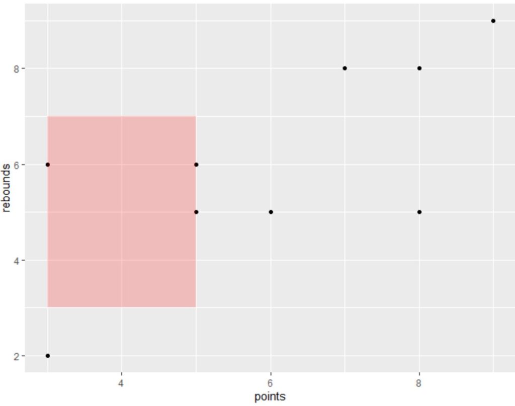 How Do I Shade An Area In Ggplot2? Can You Provide Some Examples?