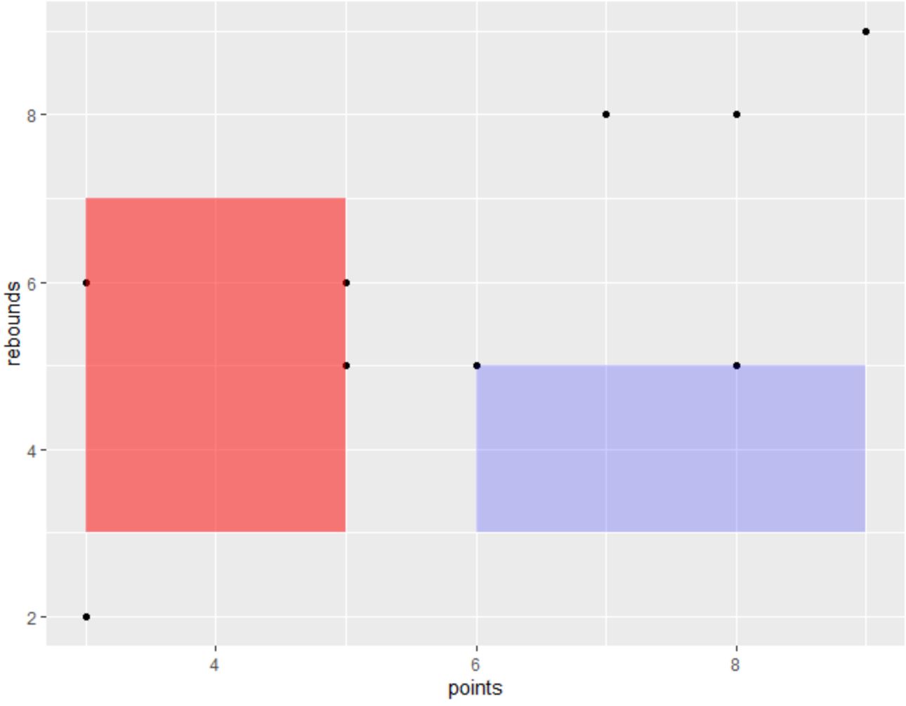 How Do I Shade An Area In Ggplot2? Can You Provide Some Examples?