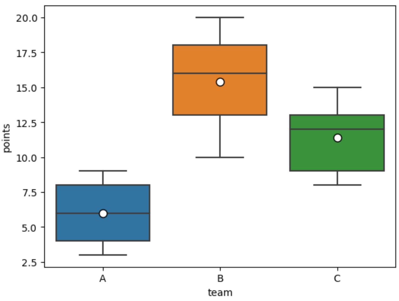 How Can I Display The Mean Value On A Boxplot Using Seaborn?