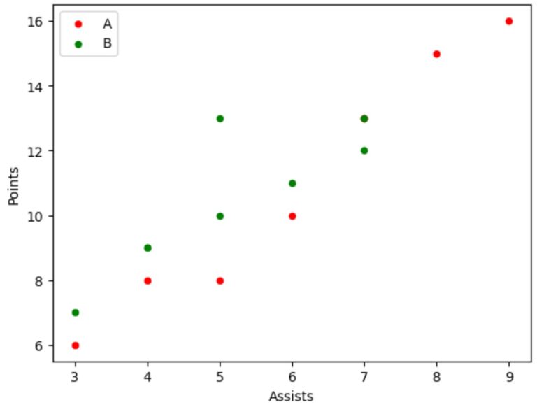 How Can I Create A Scatter Plot Using Multiple Columns In Pandas?