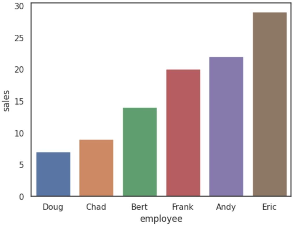 How Can I Change The Order Of Bars In A Seaborn Barplot?