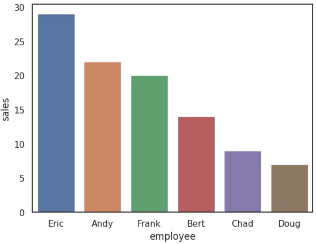 How Can I Change The Order Of Bars In A Seaborn Barplot?