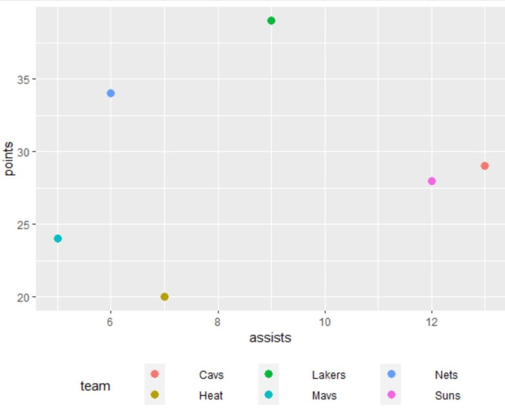 How Can I Change The Spacing Between Legend Items In A Ggplot2 Graph?