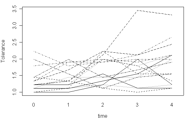 How Can I Make Spaghetti Plots In R?