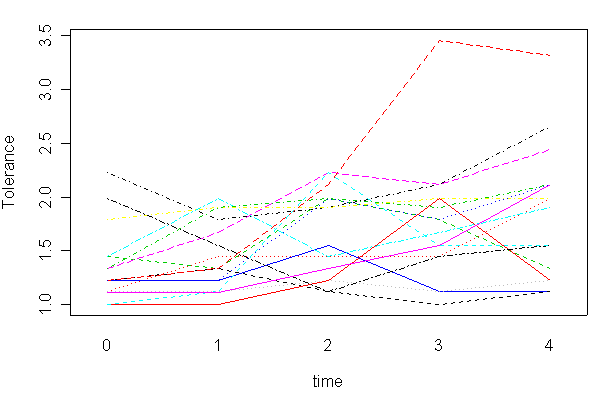 How Can I Make Spaghetti Plots In R?