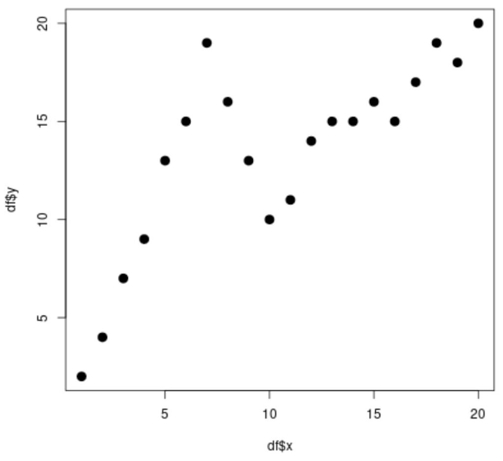 How Can You Perform Spline Regression In R, And Can You Provide An Example?