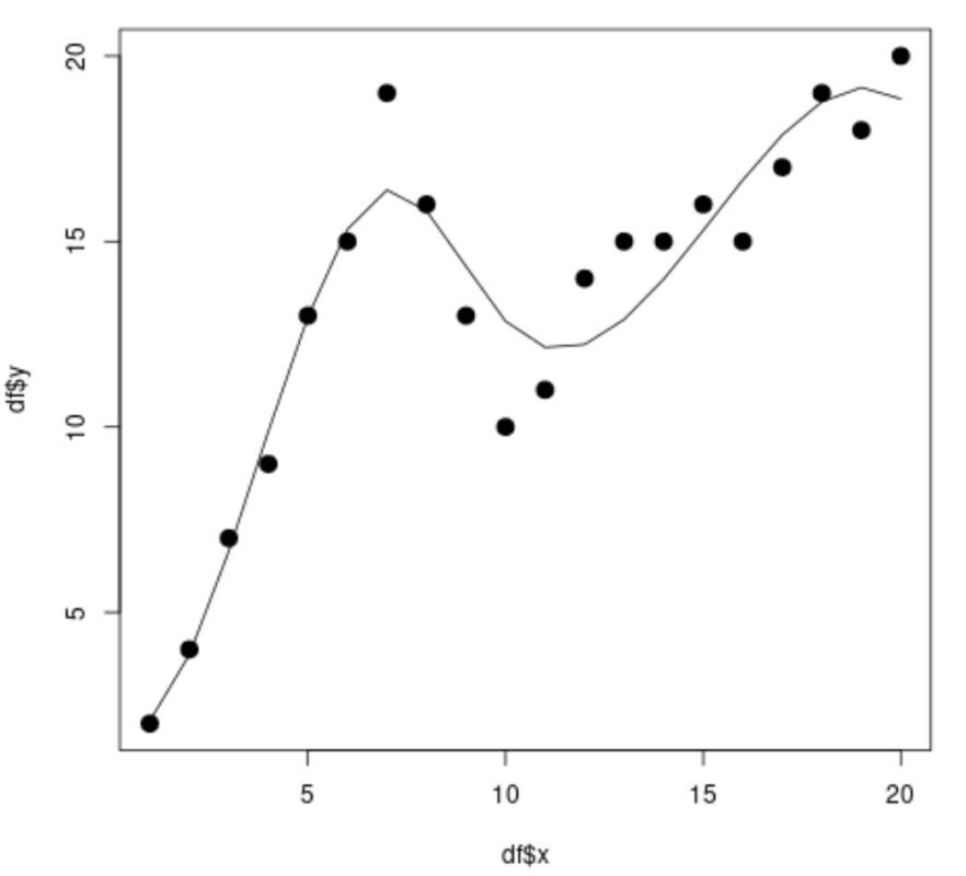 How Can You Perform Spline Regression In R, And Can You Provide An Example?