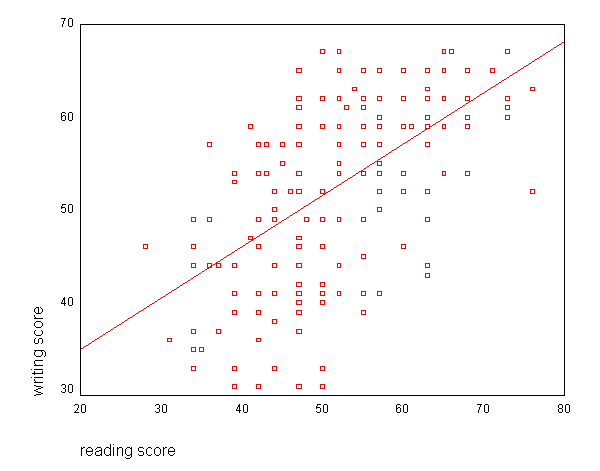 How Can I Create A Scatterplot With A Regression Line In SPSS?