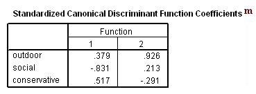 What Is The Annotated Output For Discriminant Analysis In SPSS?