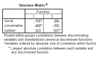 What Is The Annotated Output For Discriminant Analysis In SPSS?