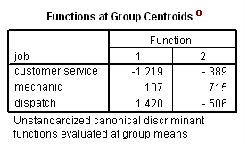 What Is The Annotated Output For Discriminant Analysis In SPSS?