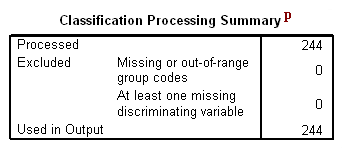 What Is The Annotated Output For Discriminant Analysis In SPSS?