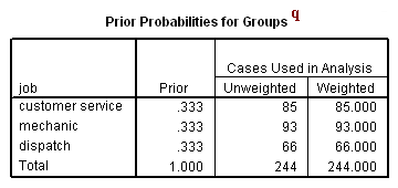 What Is The Annotated Output For Discriminant Analysis In SPSS?